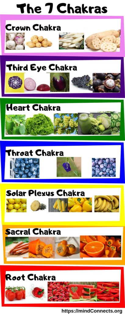 Chakra Meditation & Healing | MindConnects